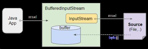 Java Bufferedinputstream Tutorial With Examples