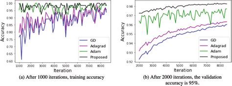 Mnist Accuracy Using Convolution Neural Network Download Scientific