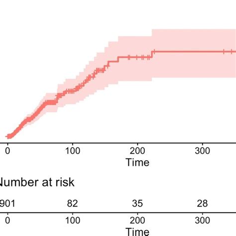 Flow Chart Of Peripherally Inserted Central Catheters Picc Placement Download Scientific Diagram