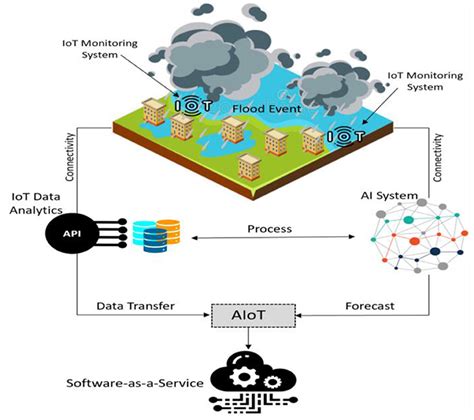 Frontiers The Convergence Of Ai Iot And Big Data For Advancing Flood Analytics Research