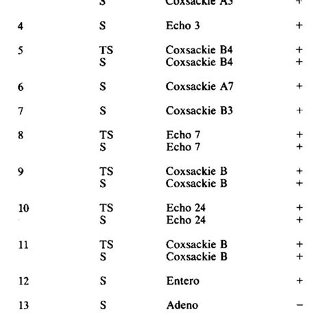 Enterovirus Detection In Clinical Specimens By Pcr Download Table