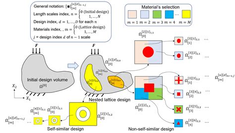 Mechanistic Concurrent Nested Topology Design Theory For Advanced Materials Systems HiDeNN CI