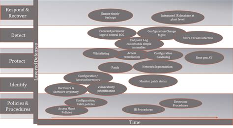 5 Elements To Build A Business Case For Ot Cyber Security Verve