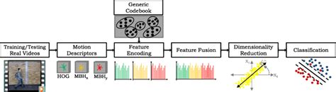 Proposed Gait Recognition Algorithm Using Generic Codebook Download Scientific Diagram