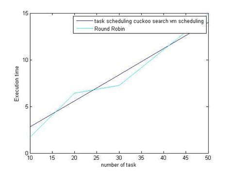 Comparing Task Running Time And Task Scheduling By Cuckoo Algorithm