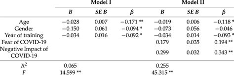 hierarchical linear regression analysis predicting mental health