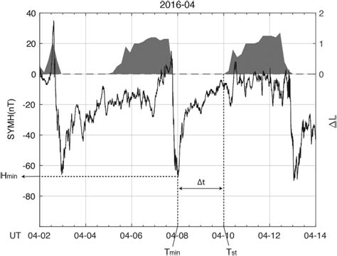 Sym‐h Index Black Line And Δl The Width Of S Shape Gray Shaded Are