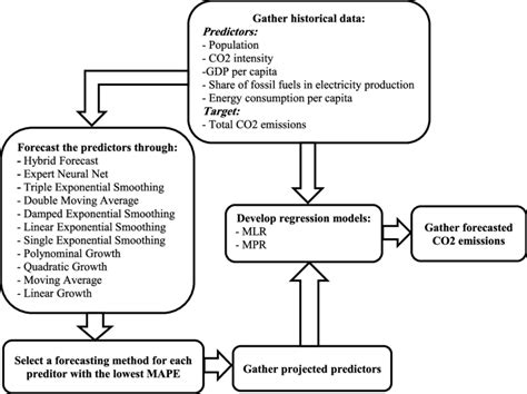 Forecasting Process Flowchart Download Scientific Diagram