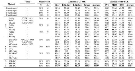 Table 1 From Ssl Dg Rethinking And Fusing Semi Supervised Learning And Domain Generalization In