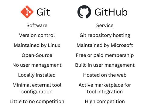 Sabari Ragavendra Ck On Linkedin Git Github Versioncontrol