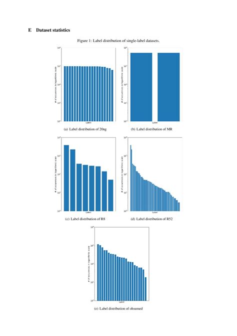 Bag Of Words Vs Sequence Vs Graph Vs Hierarchy For Single And Multi Label Text