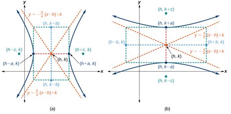 The Hyperbola · Algebra And Trigonometry