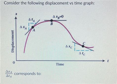 Solved Consider The Following Displacement Vs Time Chegg Com