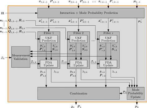 Overview Of One Cycle Of The Imm Uk Pda Tracking Filter At Time Step K Download Scientific