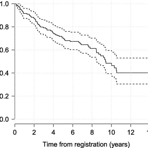 Longitudinal Trajectory Plots The Black Lines Show Individual Subject Download Scientific