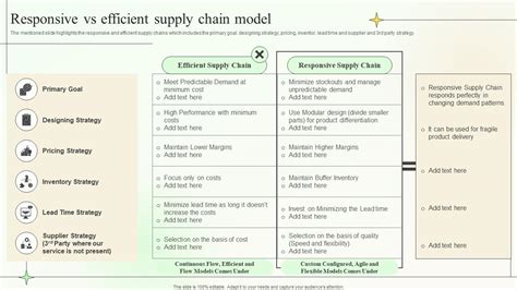 responsive vs efficient supply chain model supply chain planning and management ppt powerpoint