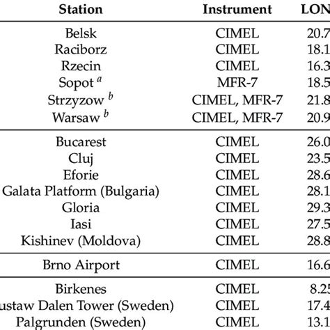 List Of Ground Based Stations Providing Aod Data For Nrt Seviri Aod Download Scientific Diagram