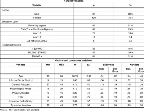 Descriptive Statistics For Nominal And Continuous Predictor Variables Download Table
