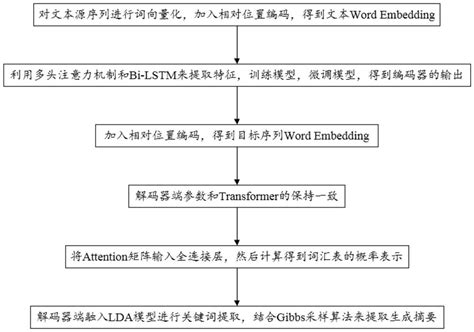 Gibbs Restricted Text Abstract Generation Method Using Pre Training Model Eureka Patsnap