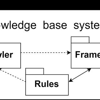 Architecture Of Knowledge Base System Download Scientific Diagram