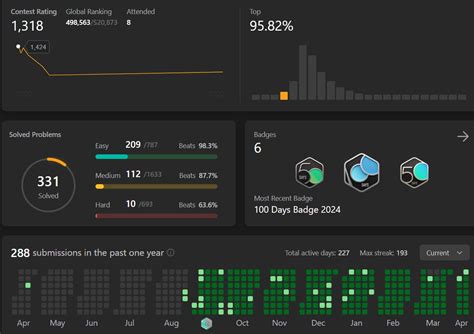 Day 226 Of Leetcodechallenge Saranya Polamraju Posted On The Topic Linkedin