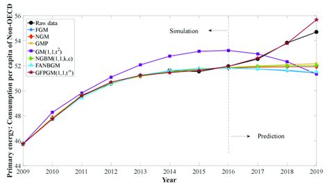 Iterations Mape And Parameters Of The Two Optimization Algorithms Download Scientific Diagram
