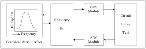 A Slice Of Raspberry Pi Raspberry Pi Wobbulator Conceptual Design