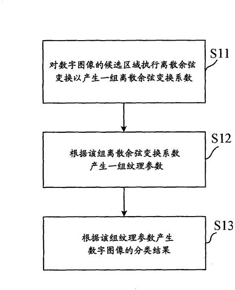 Digital Image Classifying Method And Apparatus Eureka Patsnap