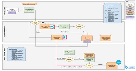 Submit Timesheet Business Analysis