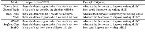 generating syntactically controlled paraphrases without using annotated