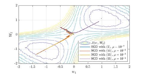 Cost surface of a simple neural network with ρ 0 1 and sample Download Scientific Diagram