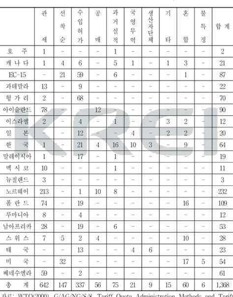 Eu의 농산물협상 제안서의 주요 내용과 특징 주요국의 Wto 농산물협상 제안서 분석 및 대책 수립