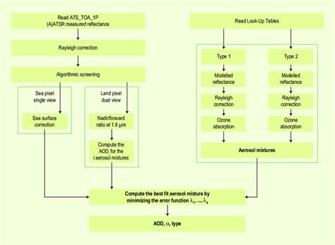 4 Schematic Overview Of The Semi Operational Aatsr Retrieval Algorithm