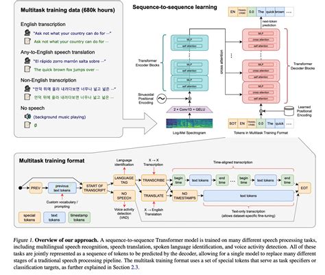 Is It Possible To Use Whispermodel For An Audio Classification Task