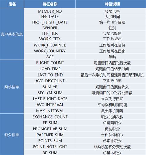 航空客户价值分析：rfm与lrfmc模型及k means应用 csdn博客