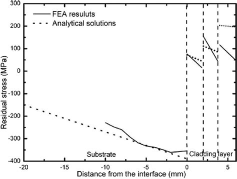 Comparison Of The Fem Results With Analytical Solutions Download Scientific Diagram