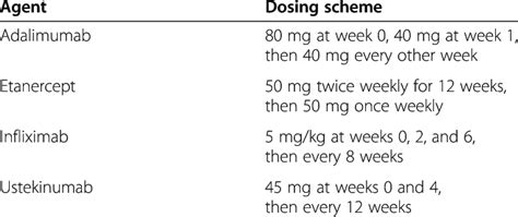 Dosing Scheme Per Product Used In The Analysis Download Table