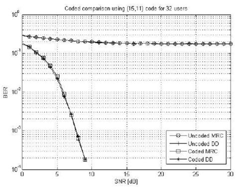 Ber Performance Of Coded And Un Coded Systems For 32 Users Using