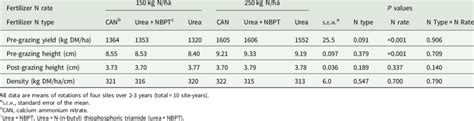 Effect Of Nitrogen N Fertilizer Type And Rate On Herbage Production