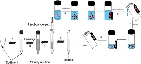 Figure 1 From Development Of Magnetic Solid Phase Extraction Coupled