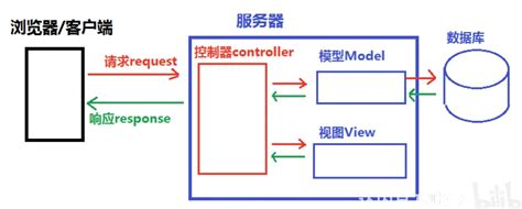 Django的设计模式及模板层