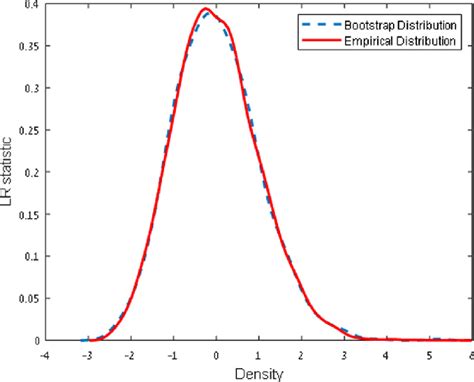 Empirical And Bootstrap Distributions Of The Normalized LR Statistic