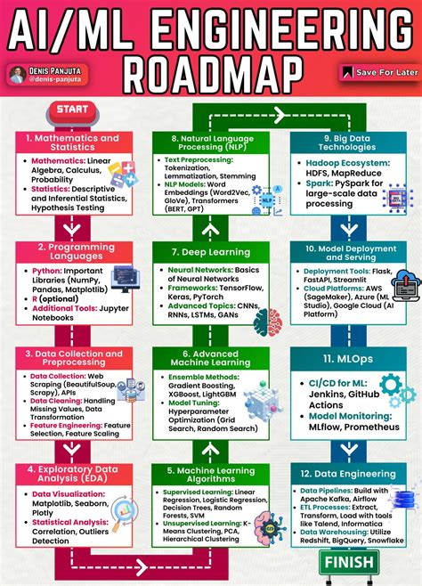 Aiml Engineer Roadmap 1 Begin Your Aiml Journey With A Solid