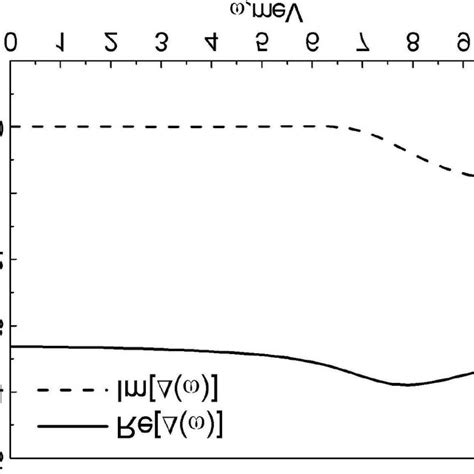 The Dependence Of The Real And Imaginary Part Of The Order Parameter On Download Scientific