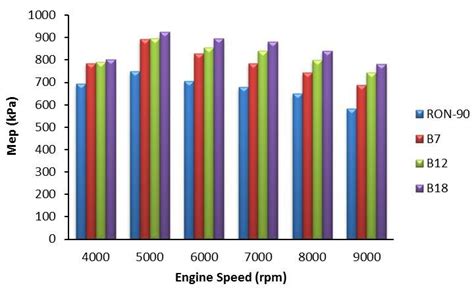 Comparison Of Mep To Engine Speed Download Scientific Diagram
