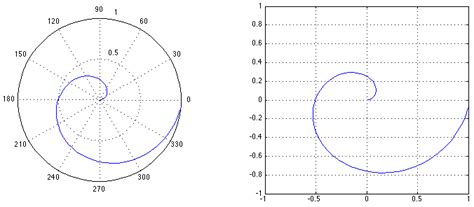 Direct 2d Fft From Sinogram Polar To Cartesian Grid Interpolation In