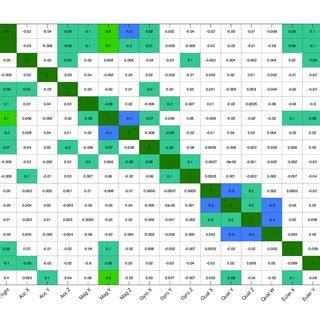 Pearson Correlation Coefficients R Between The Different Sensor Download Scientific Diagram