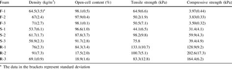 Physical And Mechanical Properties Of PU Foams Download Table