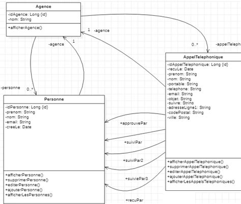 Convertir Uml En Mcd Uml