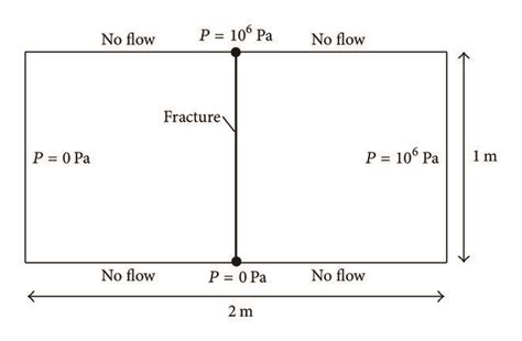 dimensions and boundaries of the model with one fracture download